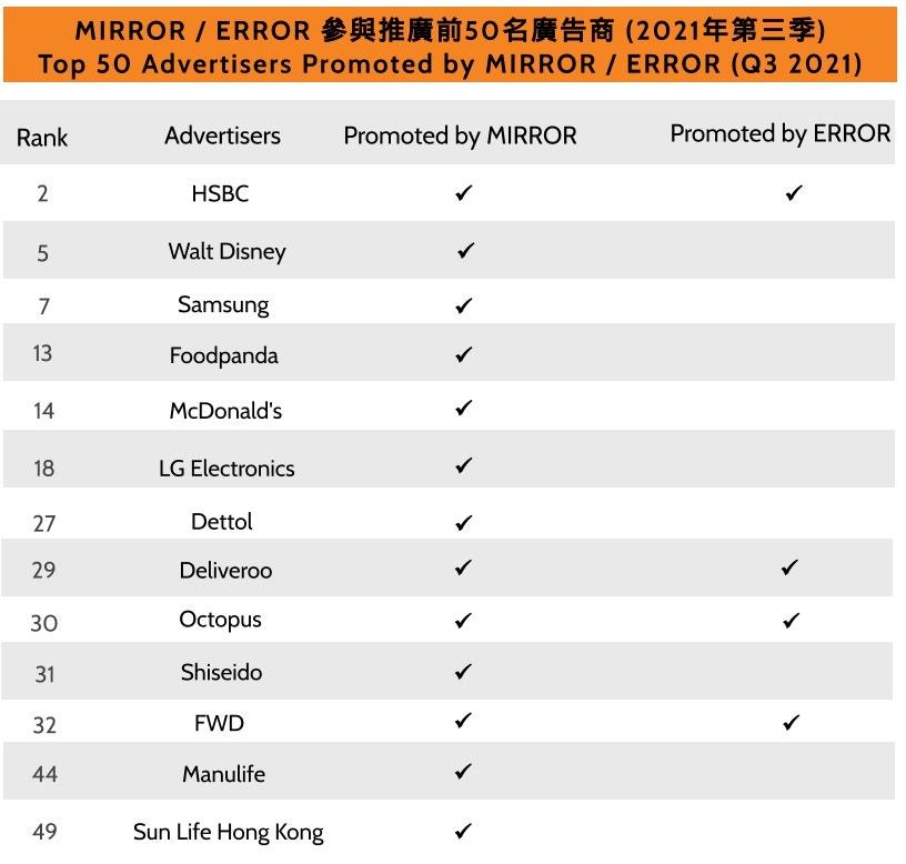 頭50名廣告開支最高品牌中 13間有搵MIRROR及ERROR參與 | LIHKG 討論區