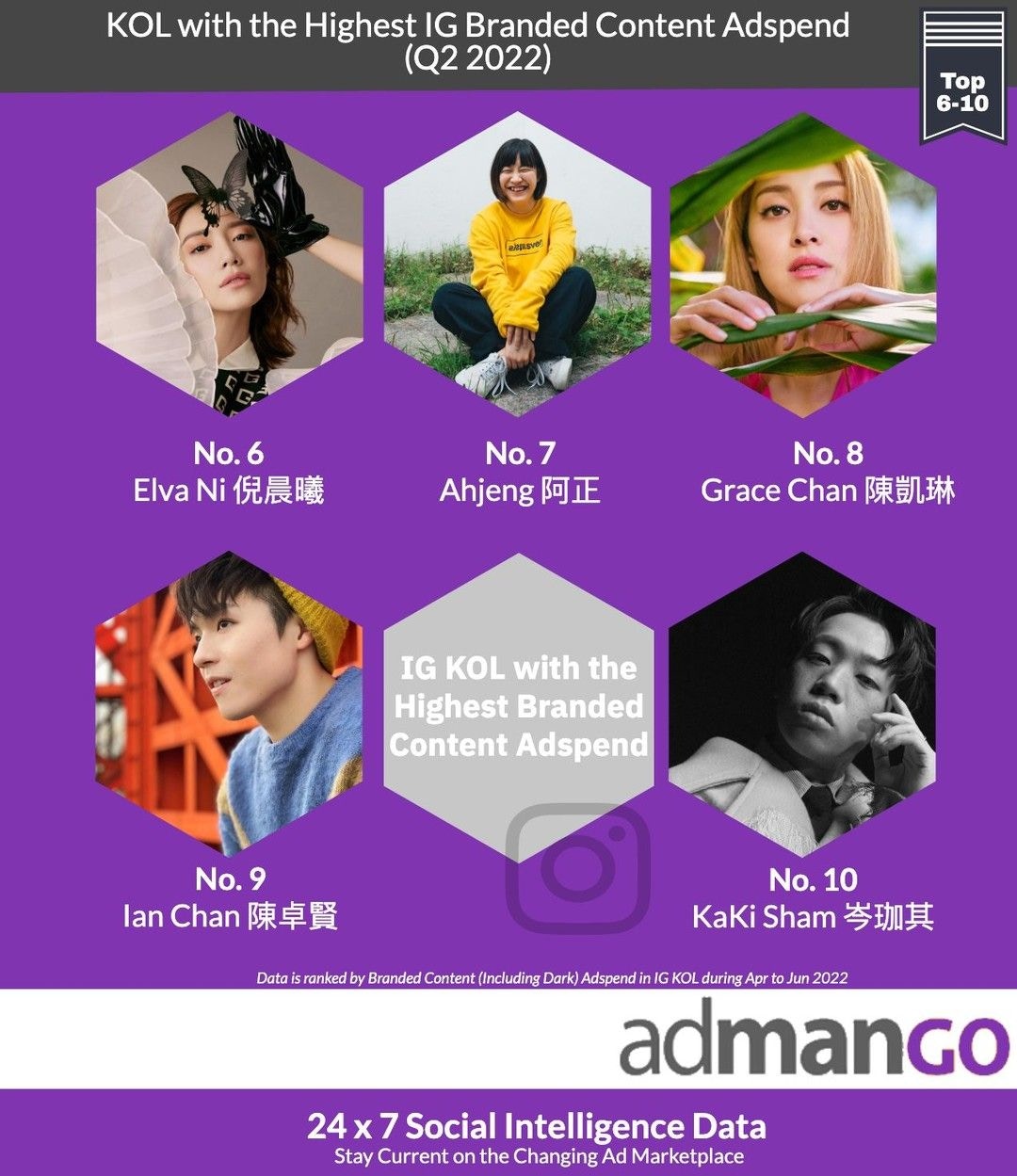 本季IG廣告銷售額最高KOL MIRROR四成員包辦前十Anson Lo第一 | LIHKG 討論區