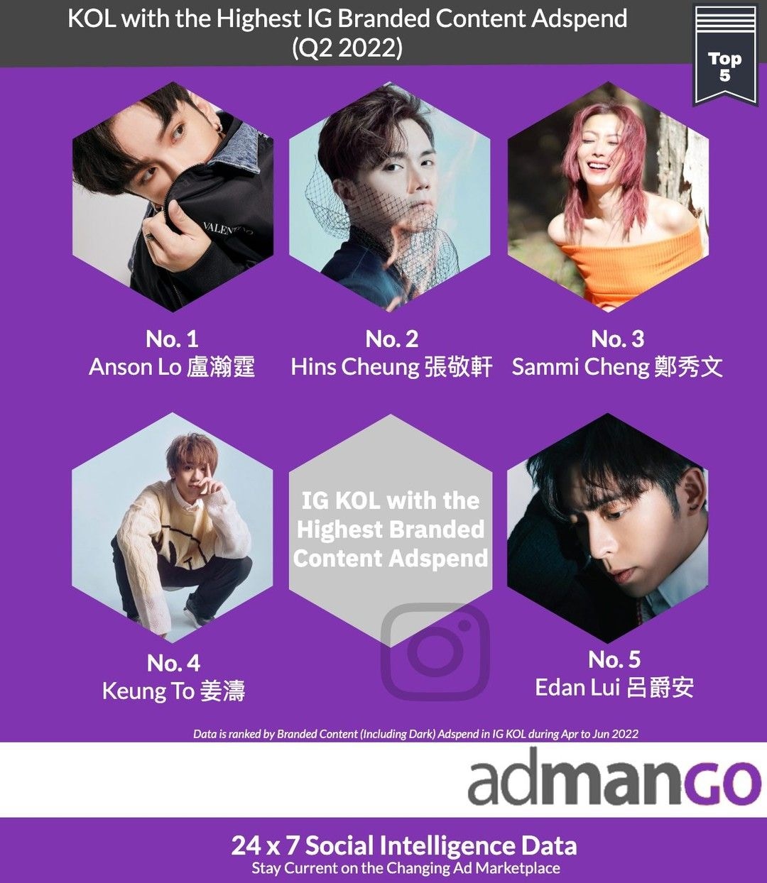 本季IG廣告銷售額最高KOL MIRROR四成員包辦前十Anson Lo第一 | LIHKG 討論區