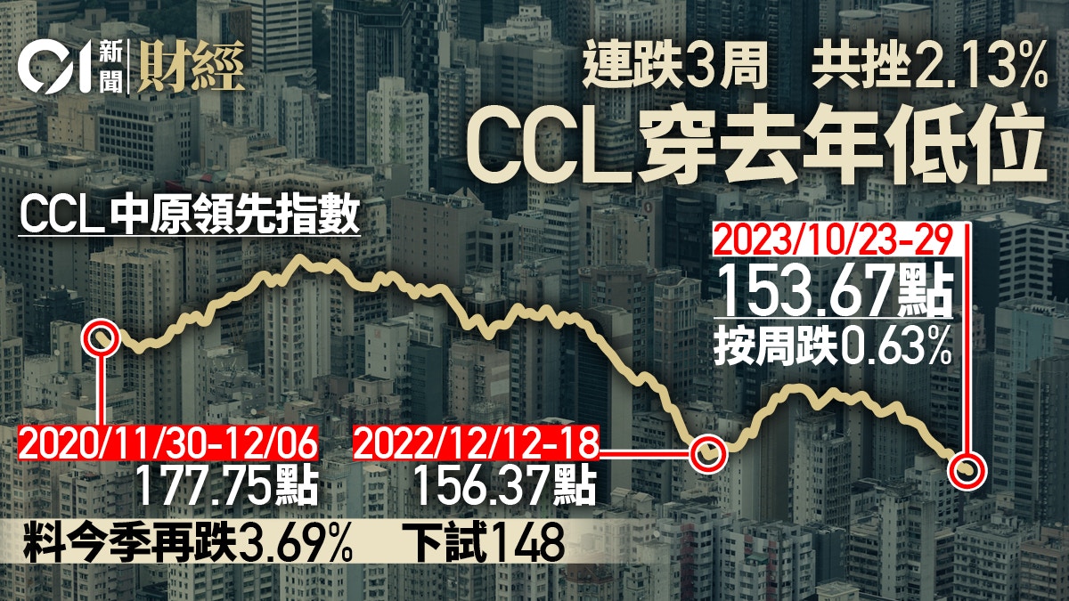 Ccl連跌3周共2 13 跌穿去年低位 料今季再跌3 69 下試148