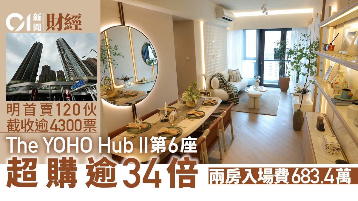 The YOHO Hub II第6座明賣120伙 截收逾4300票 超購逾34倍
